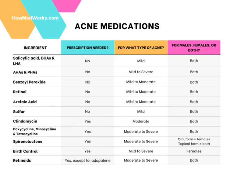 Skincare Ingredients: The Best Prescription Acne Medications – HowMedWorks