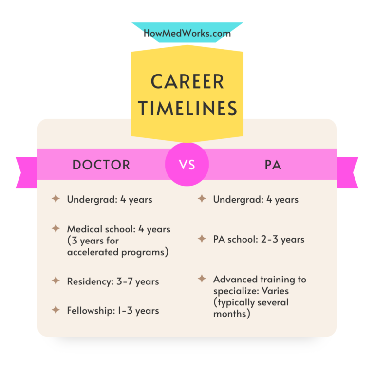Doctor vs. Physician Assistant: The Pros And Cons Of Each Career Path ...